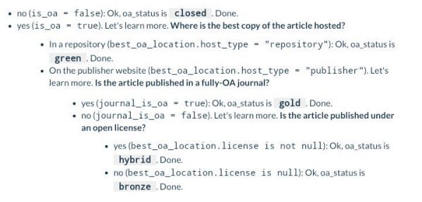 Open Access colors – KNAW Pure info